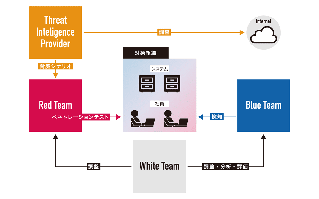 TLPT支援(脅威ベースペネトレーションテスト支援)｜三井物産セキュアディレクション株式会社