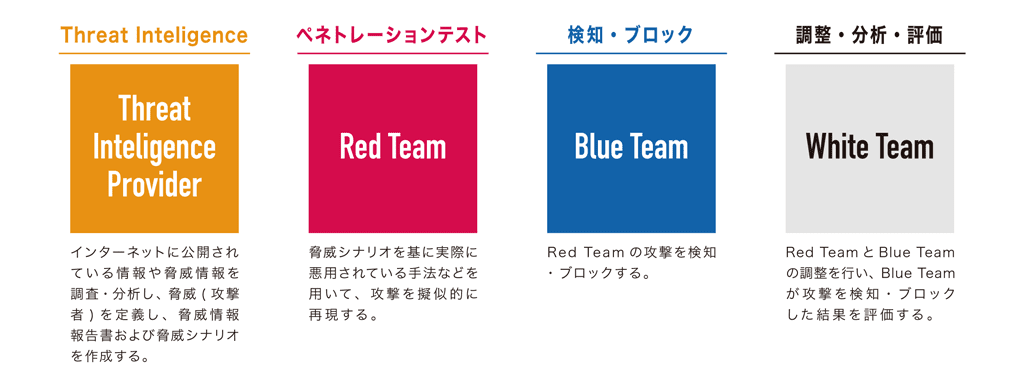 TLPT支援(脅威ベースペネトレーションテスト支援)｜三井物産セキュアディレクション株式会社