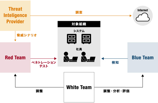 TLPT支援(脅威ベースペネトレーションテスト支援)｜三井物産セキュアディレクション株式会社