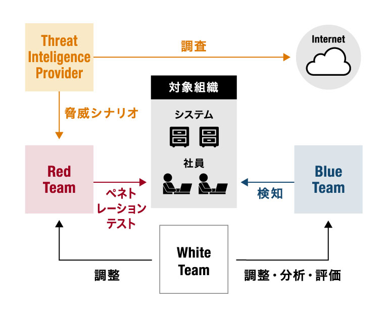 TLPT支援(脅威ベースペネトレーションテスト支援)｜三井物産セキュアディレクション株式会社